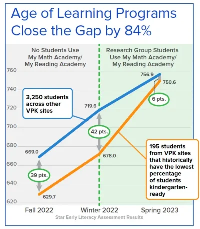 Research - Age of Learning