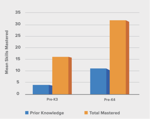 Research - Age of Learning