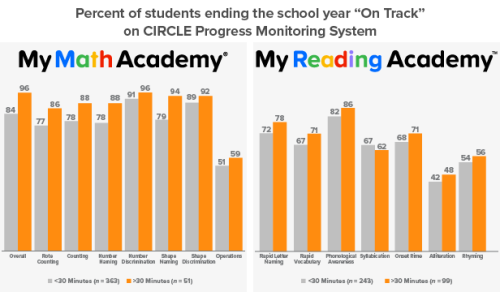 Research - Age of Learning